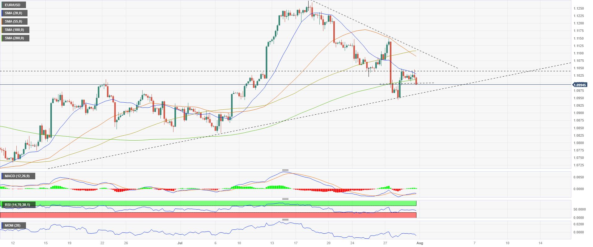 EUR/USD Forecast: Risks tilted to the downside, key support awaits near 1.0960